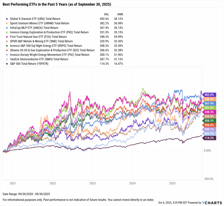 The 10 Best Performing ETFs Over the Last 10 Years - YCharts