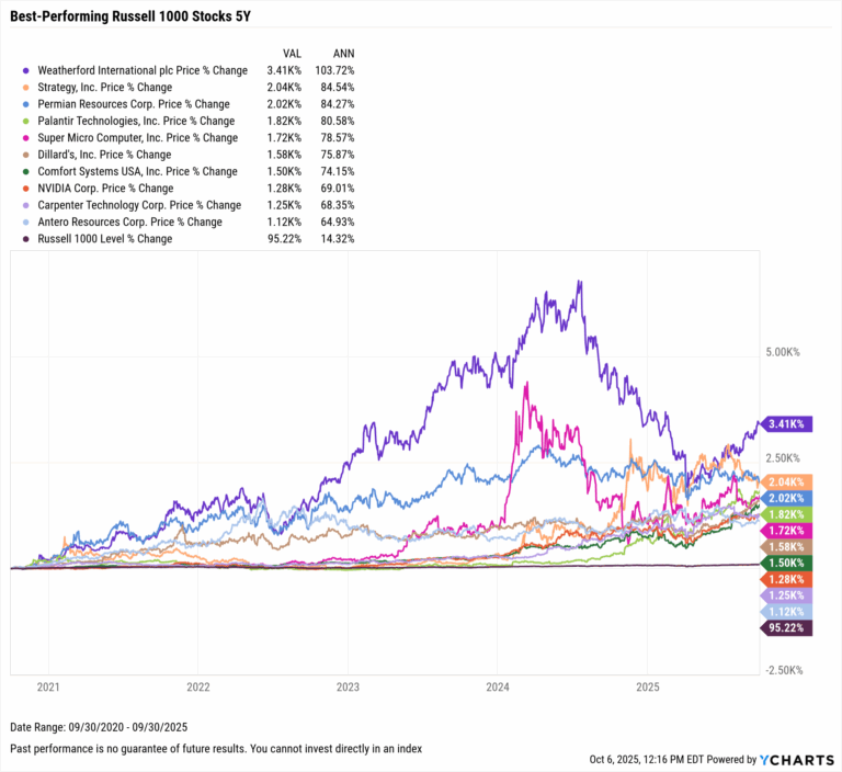 The 10 Best Performing Stocks of the Last 25 Years