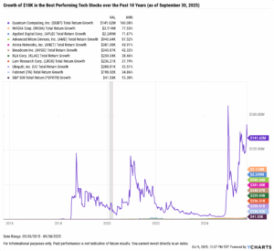 The Best Performing Tech Stocks over the Last 10 Years - YCharts