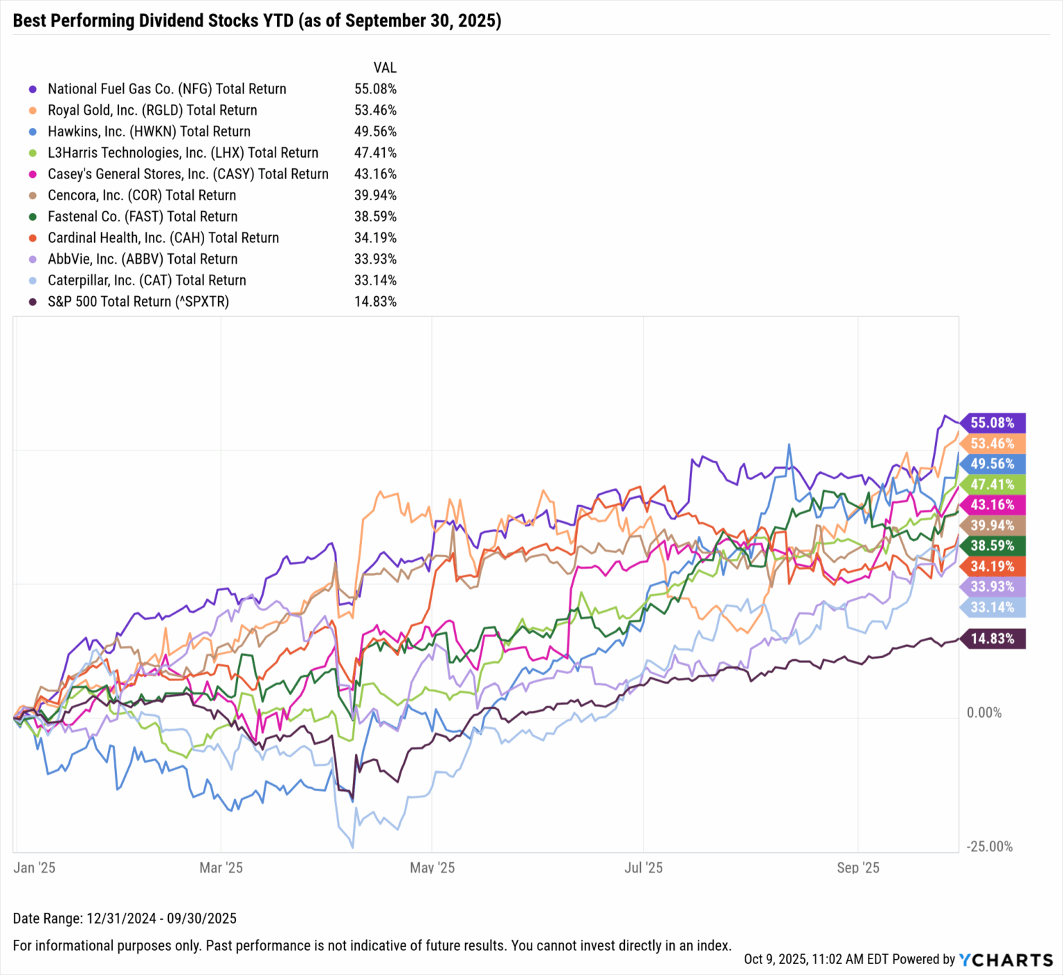 The Best Performing Dividend Stocks over the Last 25 Years - YCharts
