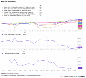 Monthly Market Wrap: November 2025 - YCharts