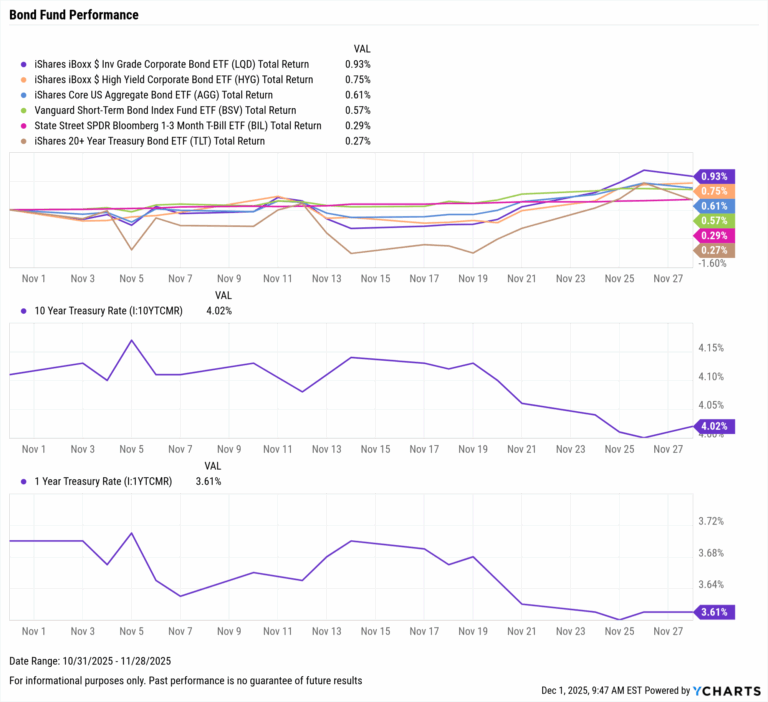 Monthly Market Wrap: November 2025 - YCharts