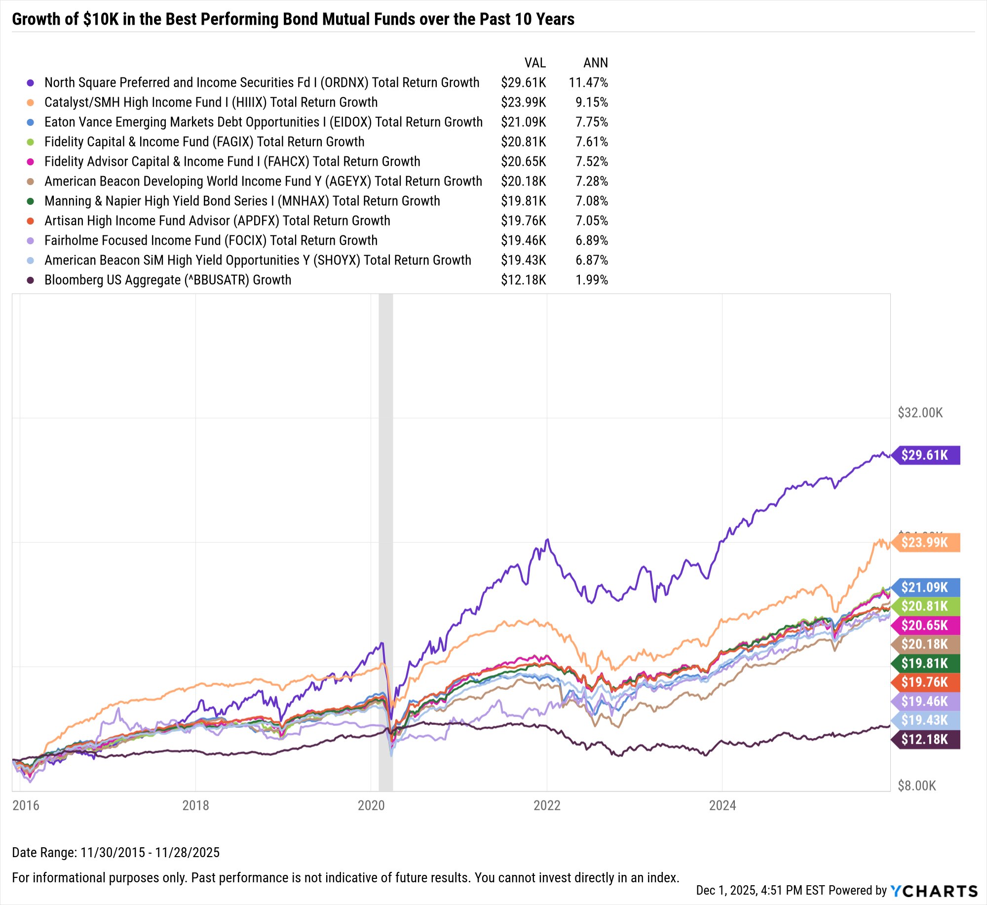 The Best Performing Bond Mutual Funds over the Last 10 Years - YCharts