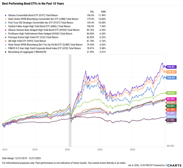 The Best Performing Bond ETFs over the Last 10 Years - YCharts