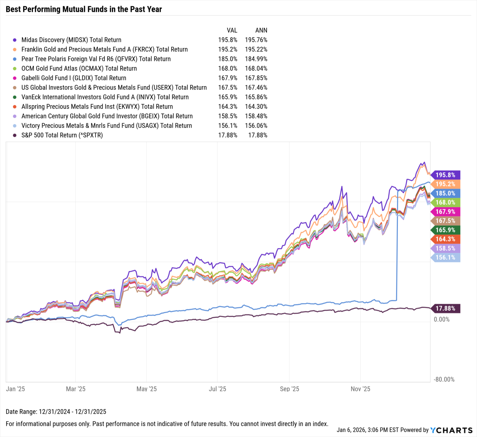 Best Performing Mutual Funds of the Last 10 Years