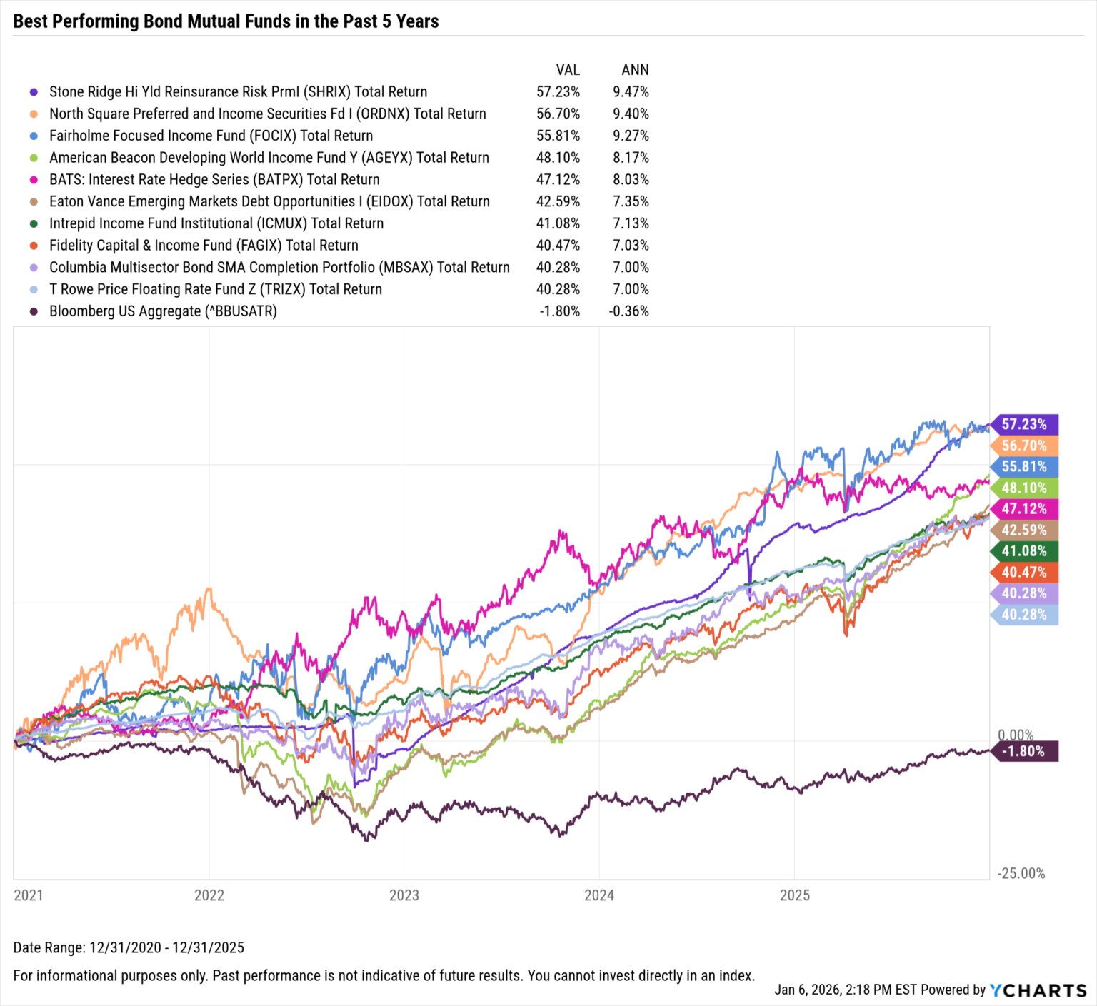 The Best Performing Bond Mutual Funds over the Last 10 Years - YCharts