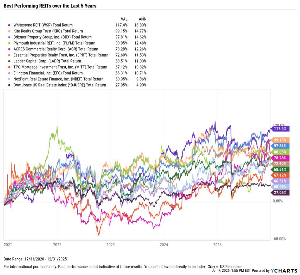 Best Performing REITs Over the Last 10 Years | Insights Post Fed Rate Cut