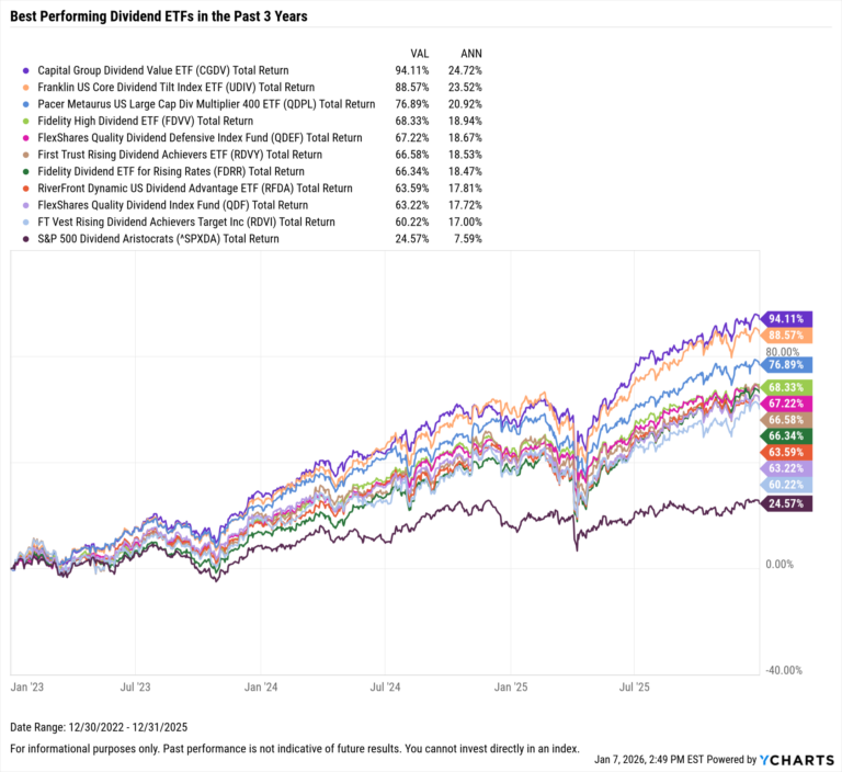 The Best Performing Dividend ETFs over the Last 10 Years - YCharts