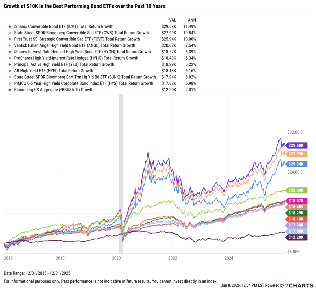 The Best Performing Bond ETFs over the Last 10 Years - YCharts