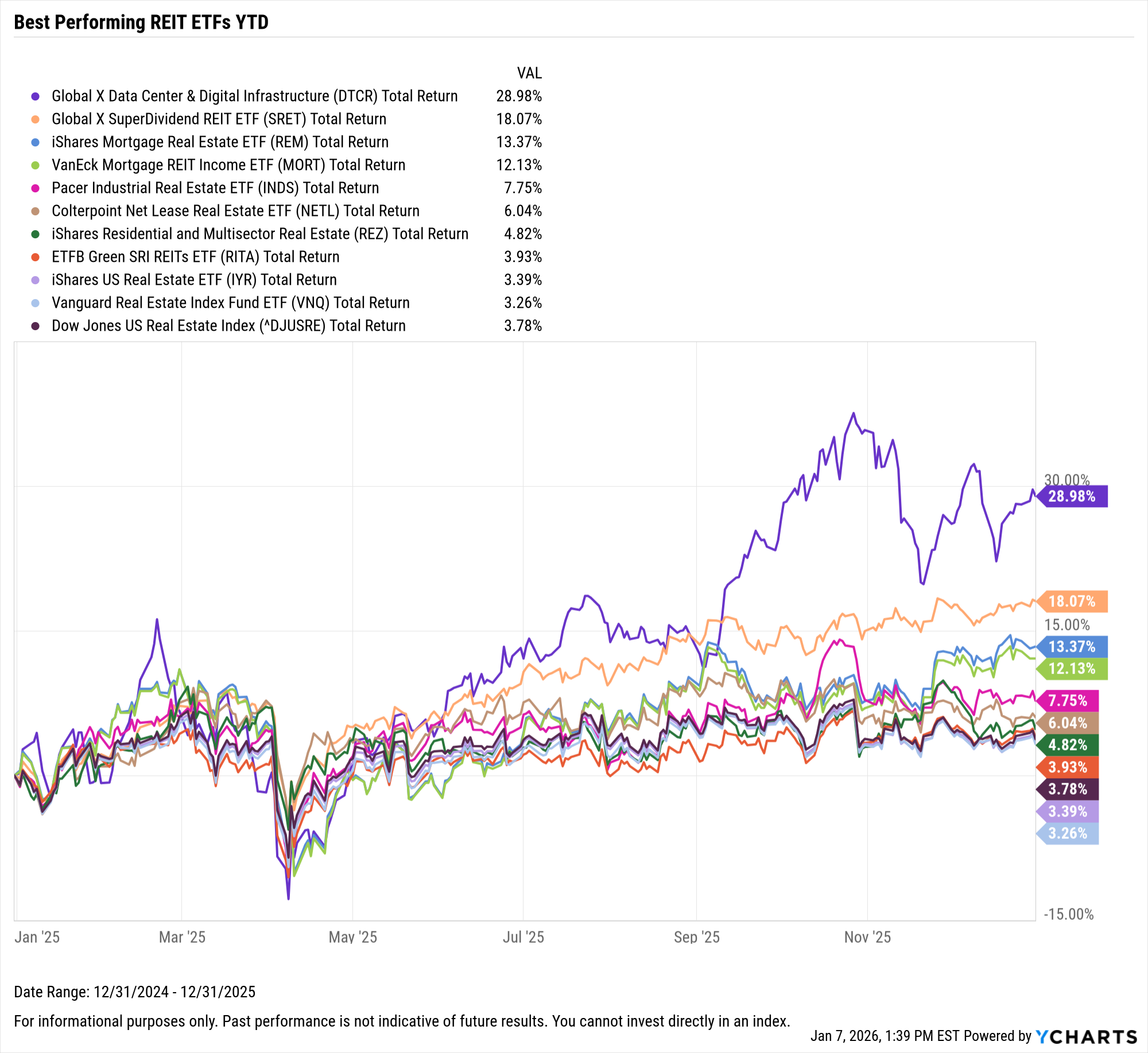 Best Performing REITs Over the Last 10 Years | Insights Post Fed Rate Cut