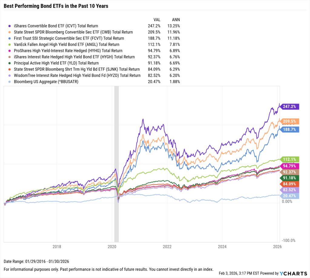 The Best Performing Bond ETFs over the Last 10 Years - YCharts