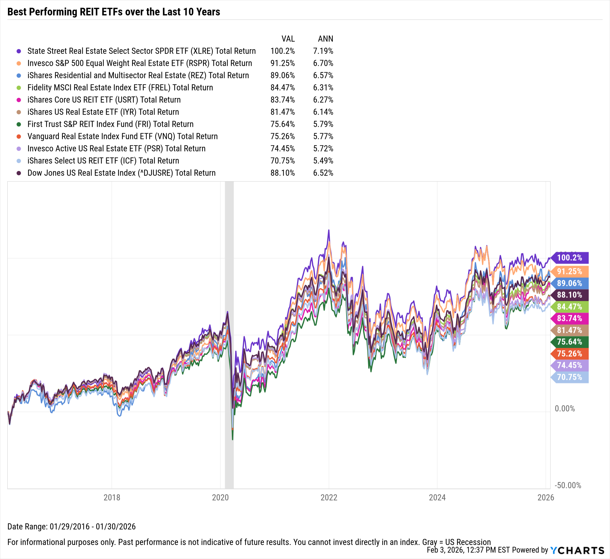 Best Performing REITs Over the Last 10 Years | Insights Post Fed Rate Cut