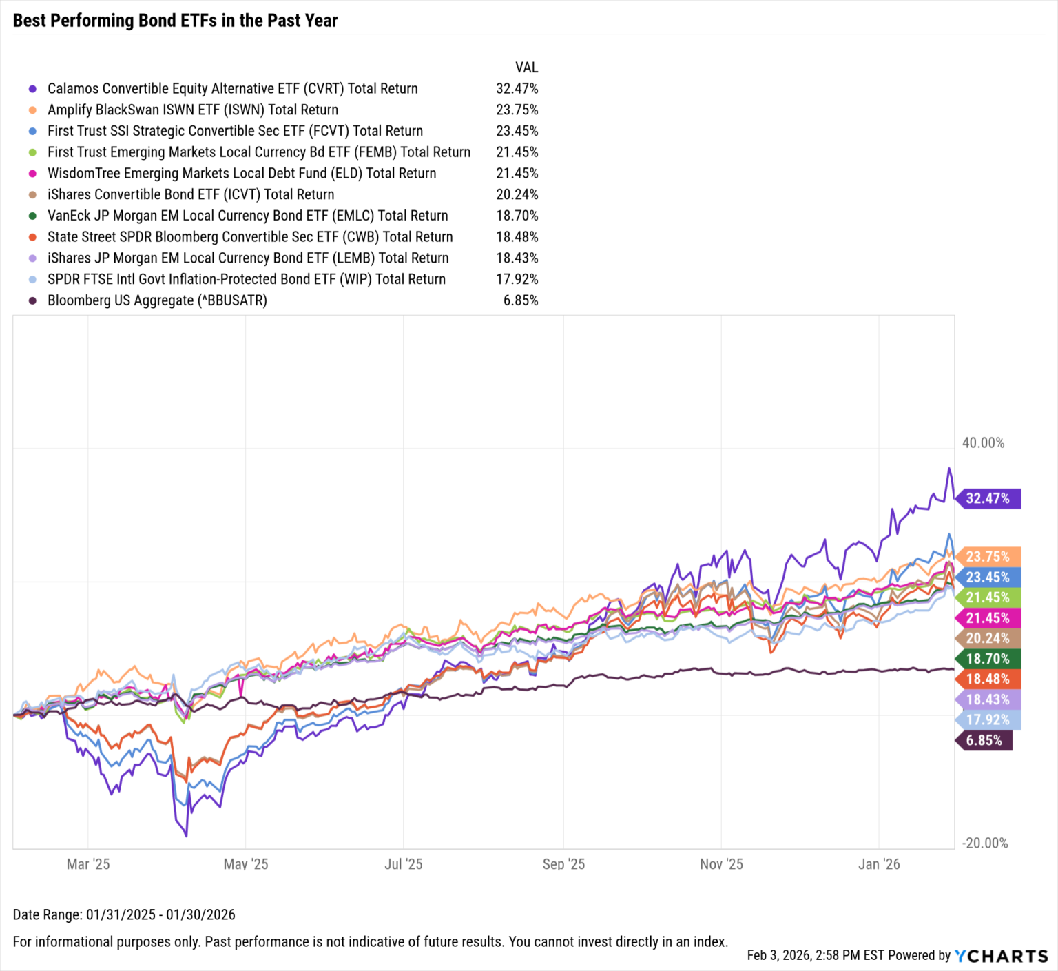 The Best Performing Bond ETFs over the Last 10 Years - YCharts