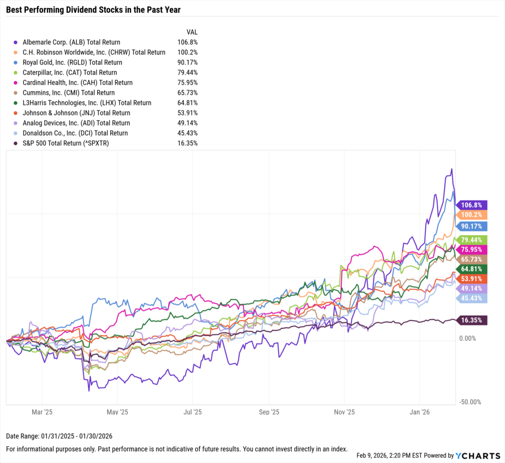 The Best Performing Dividend Stocks over the Last 25 Years - YCharts