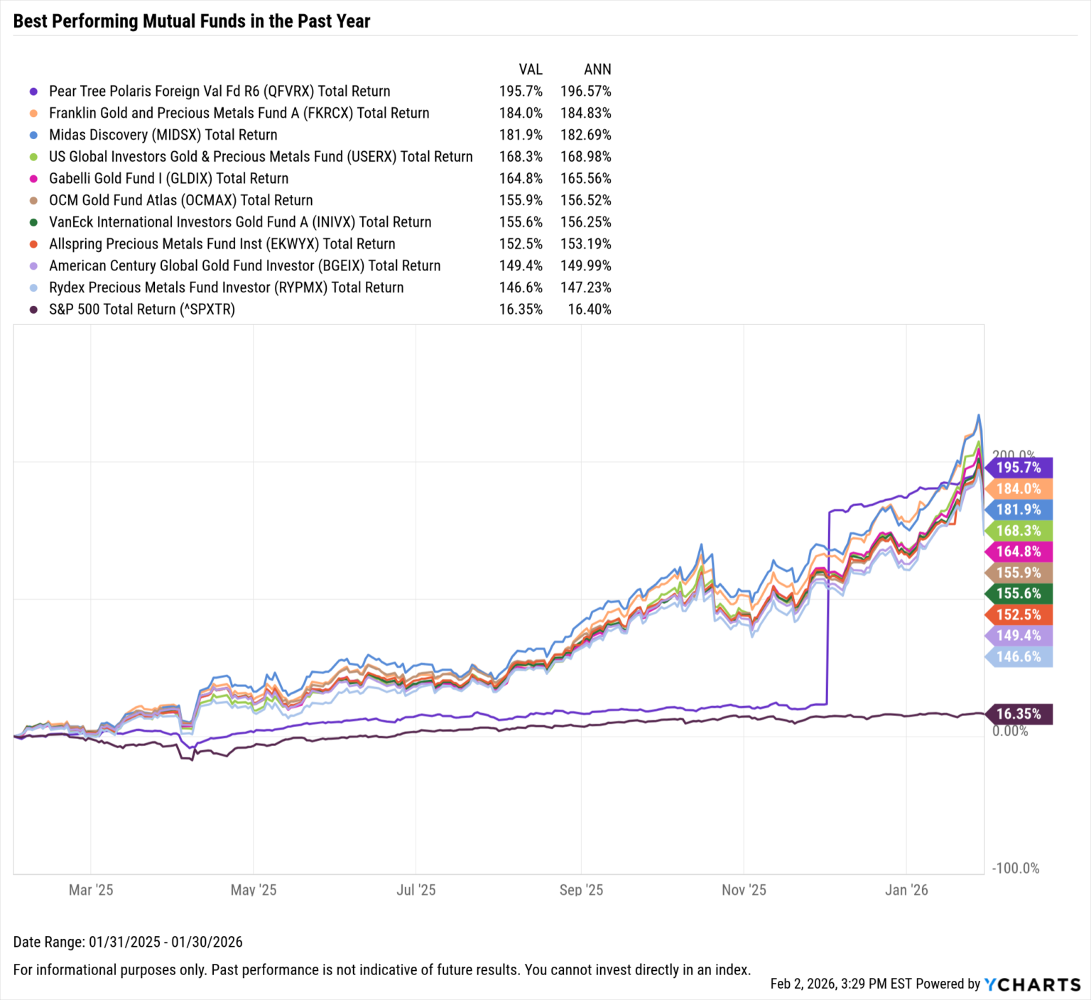 Best Performing Mutual Funds of the Last 10 Years