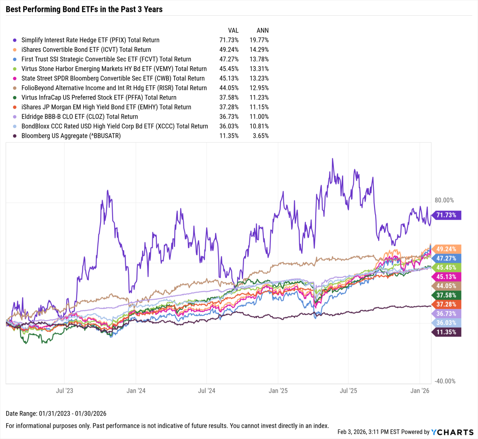 The Best Performing Bond ETFs over the Last 10 Years - YCharts