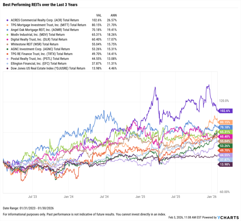 Best Performing REITs Over the Last 10 Years | Insights Post Fed Rate Cut
