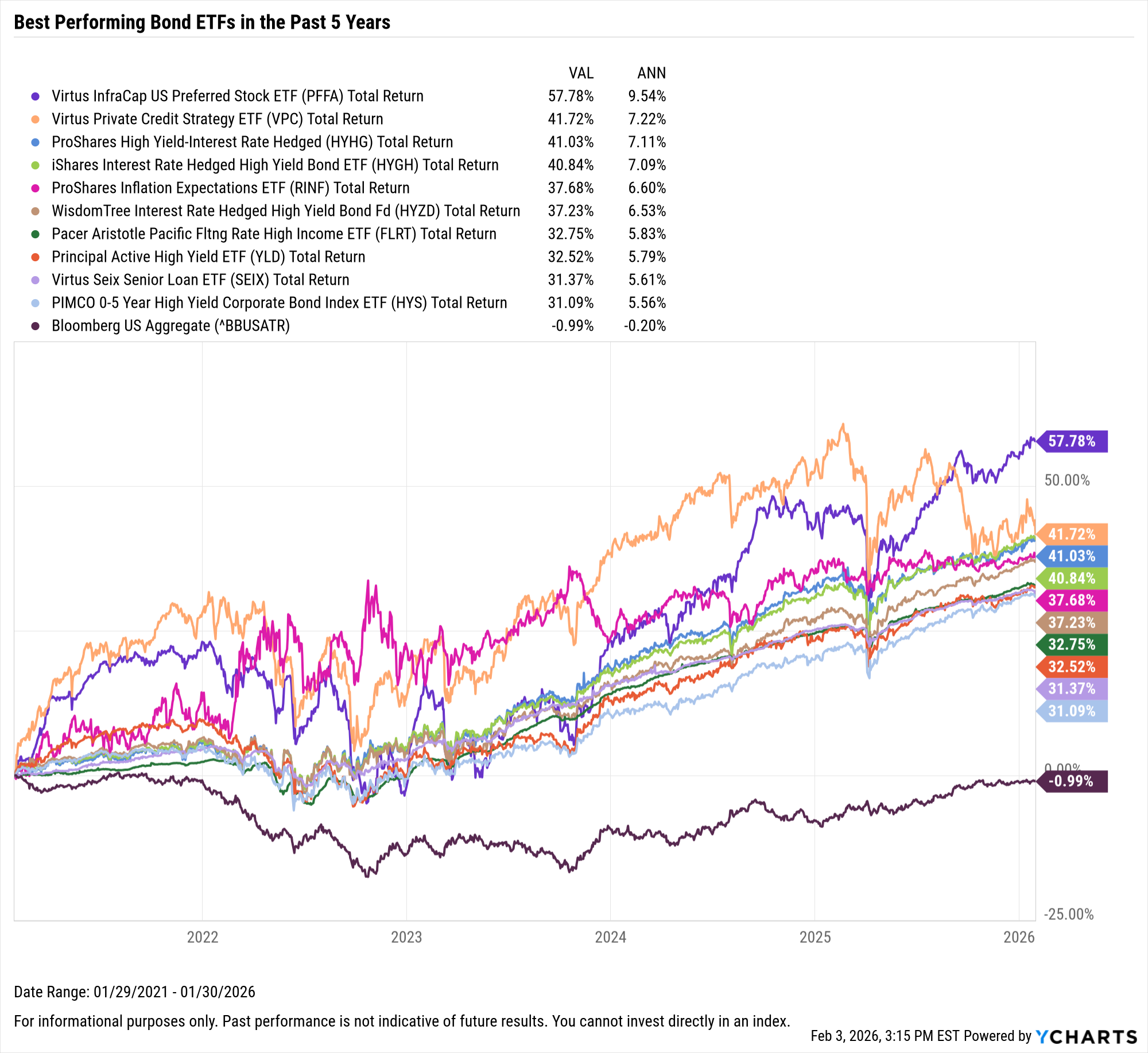 The Best Performing Bond ETFs over the Last 10 Years - YCharts