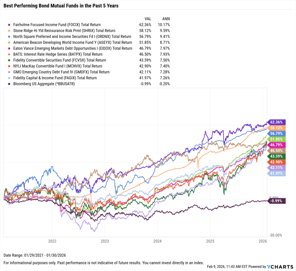 The Best Performing Bond Mutual Funds over the Last 10 Years - YCharts