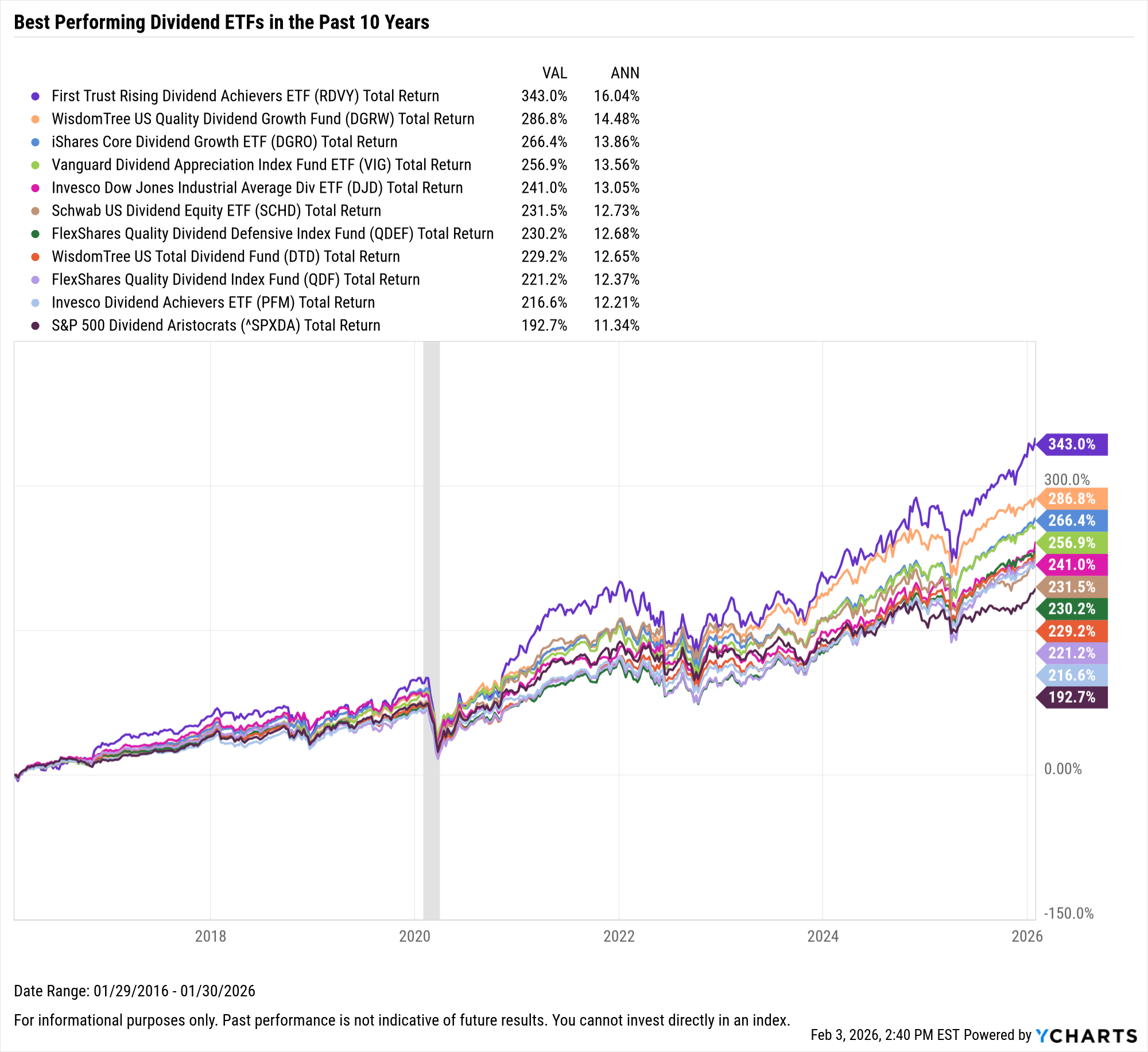 The Best Performing Dividend ETFs over the Last 10 Years - YCharts