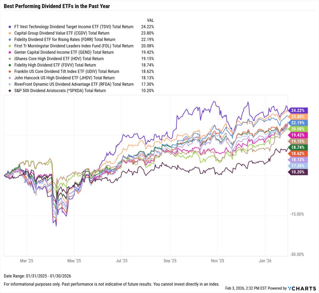 The Best Performing Dividend ETFs over the Last 10 Years - YCharts