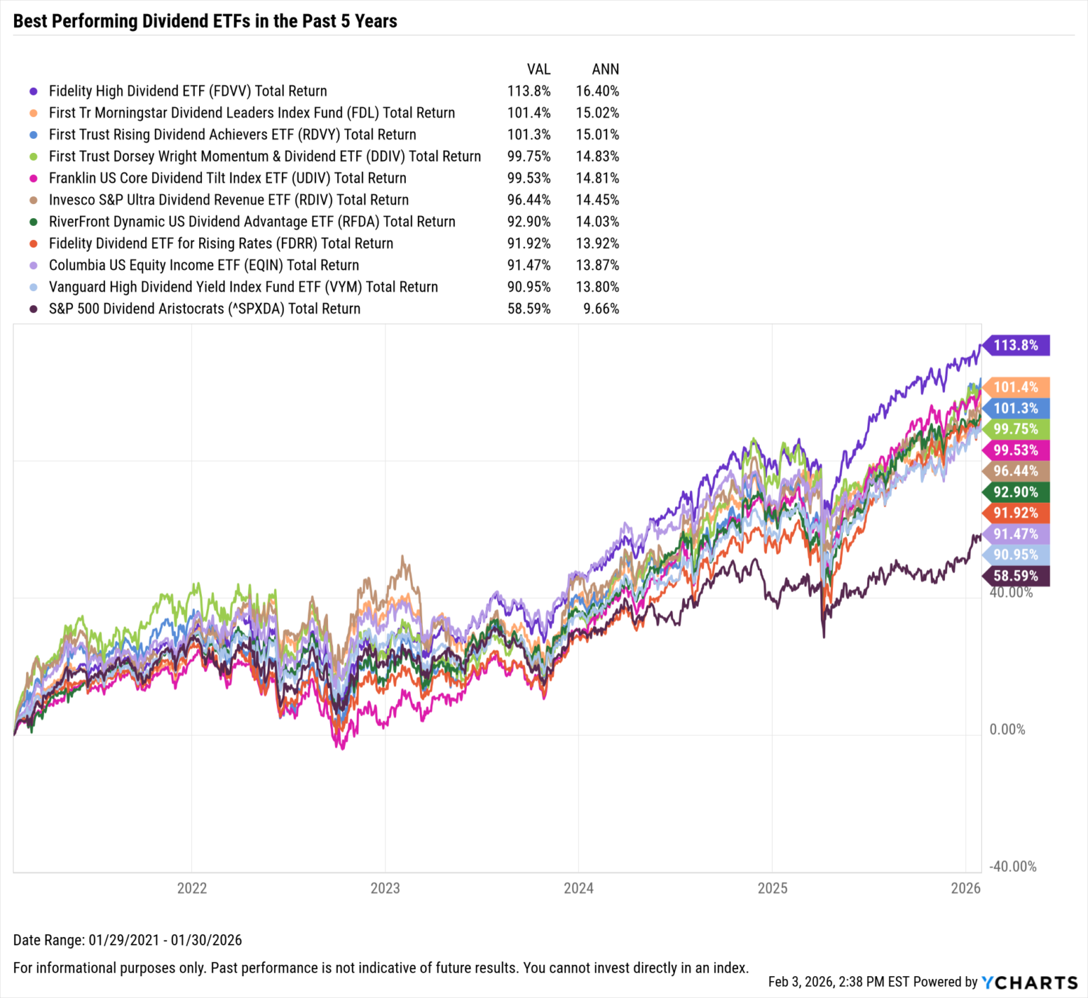 The Best Performing Dividend ETFs over the Last 10 Years - YCharts