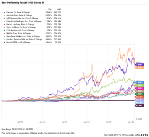 The 10 Best Performing Stocks of the Last 25 Years