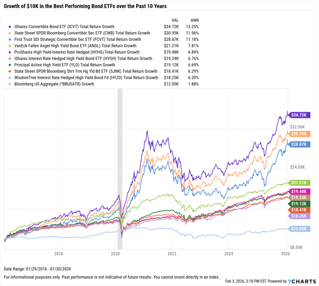 The Best Performing Bond ETFs over the Last 10 Years - YCharts