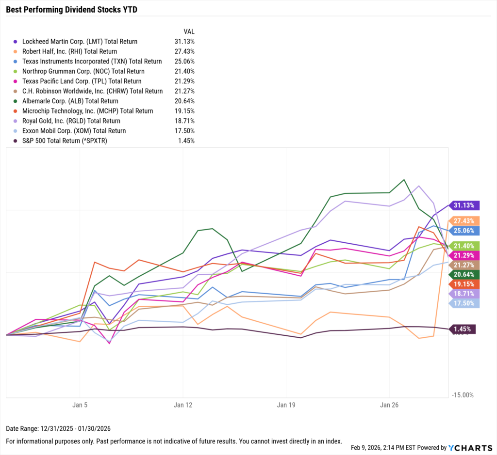 The Best Performing Dividend Stocks over the Last 25 Years - YCharts