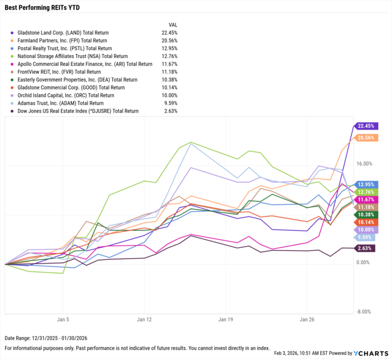 Best Performing REITs Over the Last 10 Years | Insights Post Fed Rate Cut