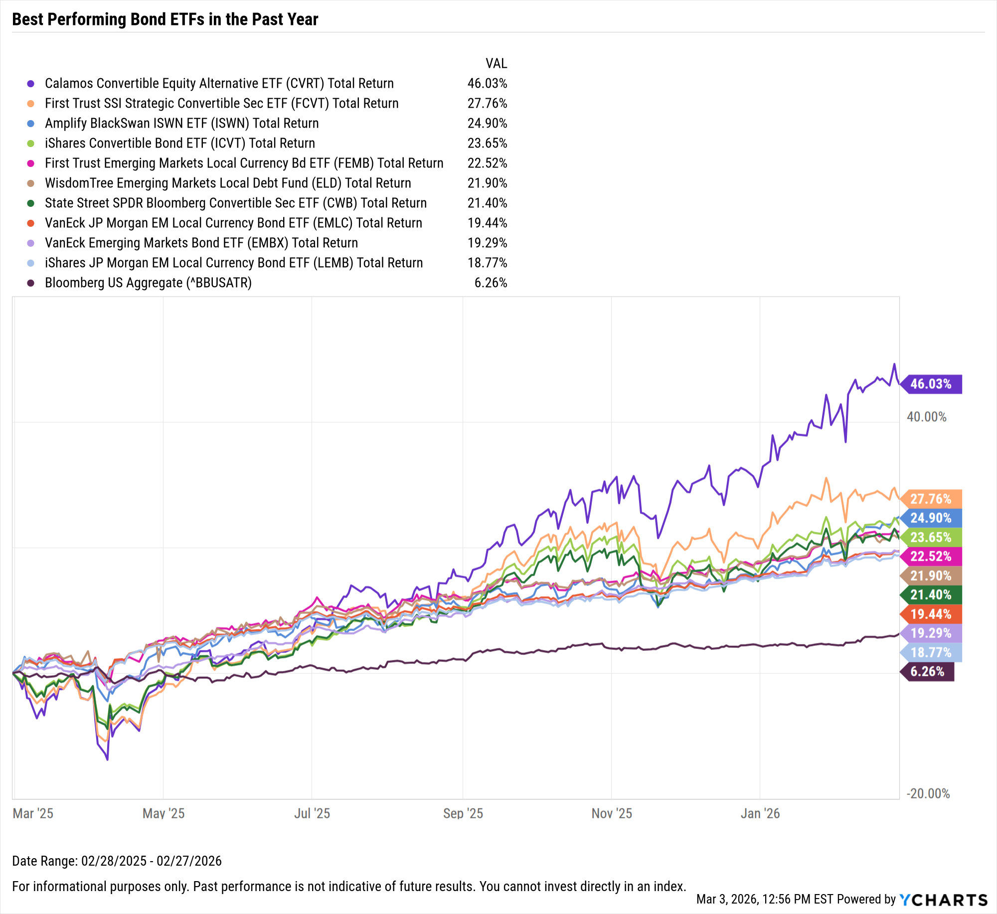 The Best Performing Bond ETFs over the Last 10 Years - YCharts