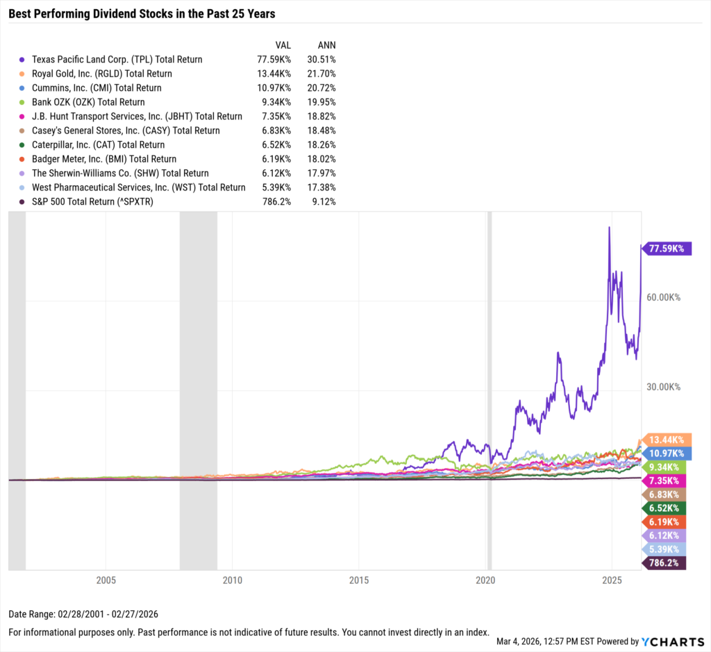 The Best Performing Dividend Stocks over the Last 25 Years - YCharts
