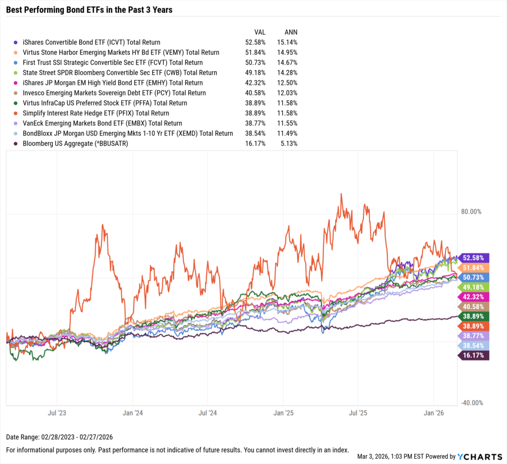 The Best Performing Bond ETFs over the Last 10 Years - YCharts