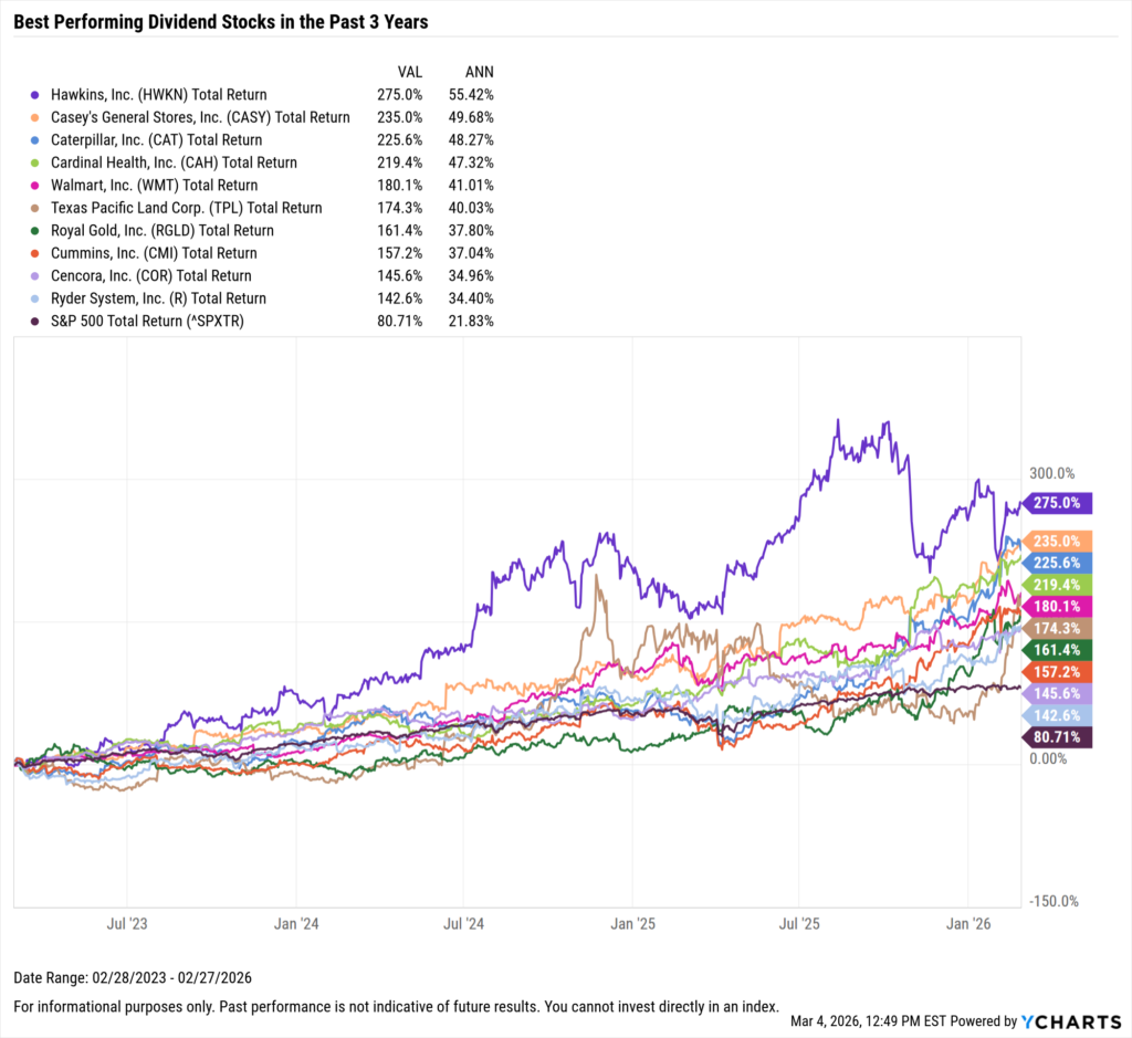 The Best Performing Dividend Stocks over the Last 25 Years - YCharts
