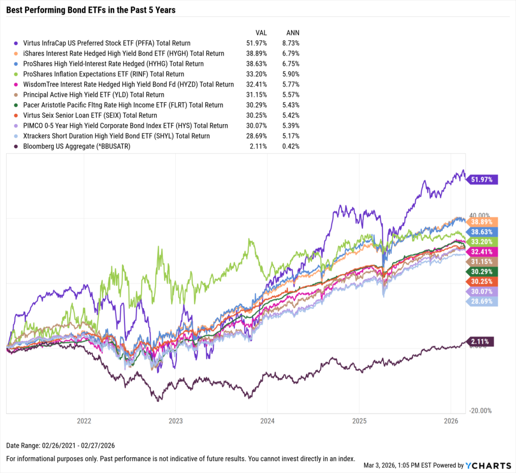 The Best Performing Bond ETFs over the Last 10 Years - YCharts