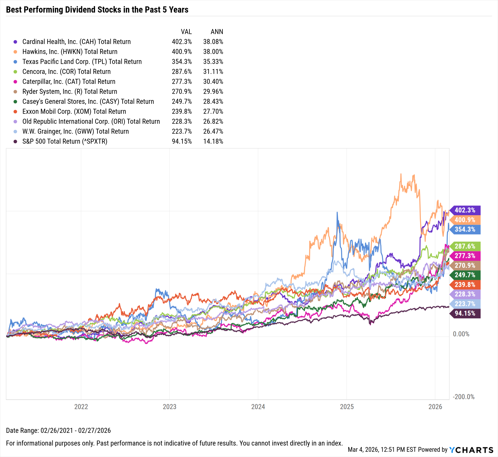 The Best Performing Dividend Stocks over the Last 25 Years - YCharts