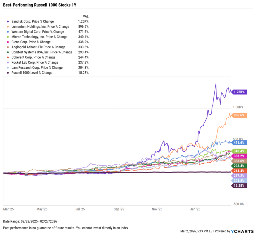 The 10 Best Performing Stocks of the Last 25 Years