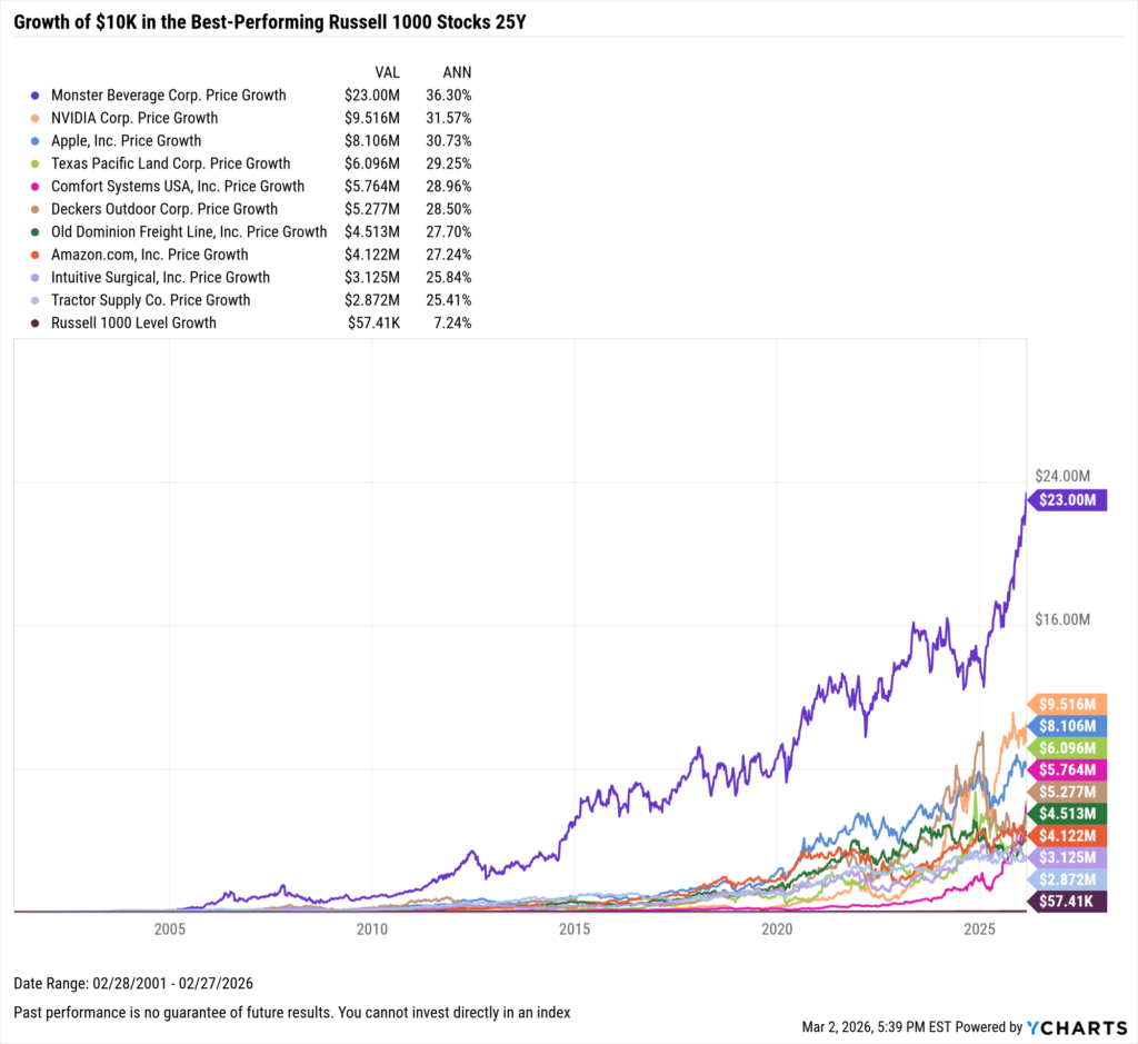 The 10 Best Performing Stocks of the Last 25 Years