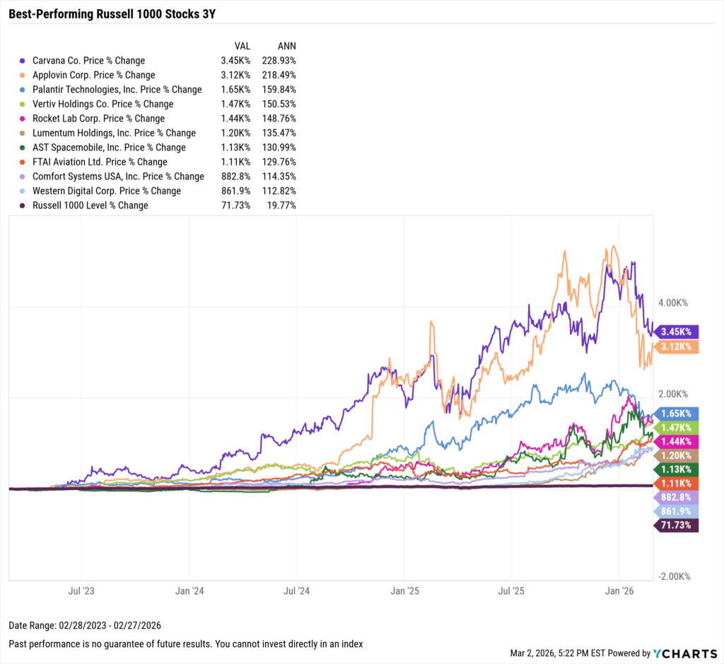 The 10 Best Performing Stocks of the Last 25 Years