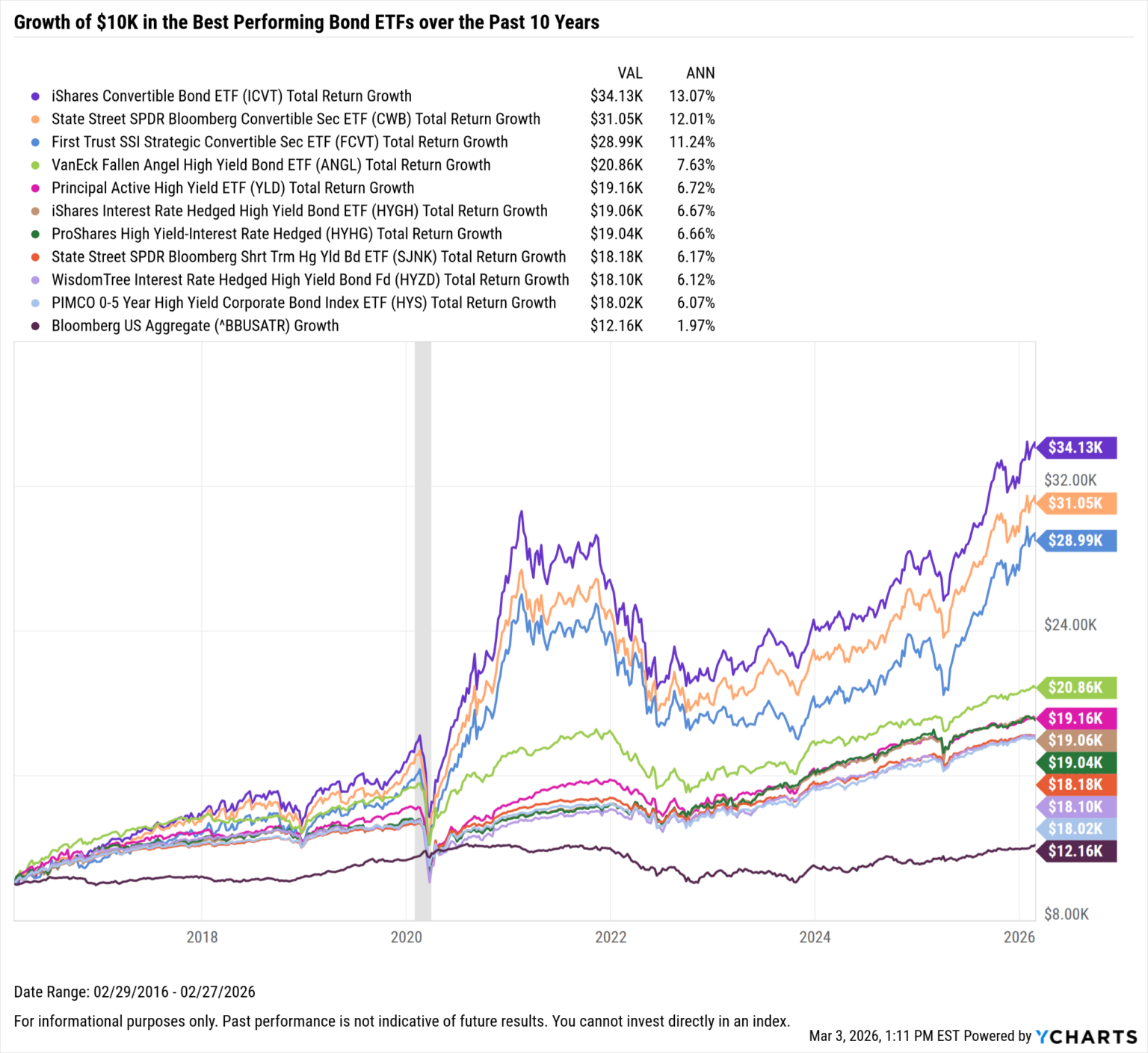 The Best Performing Bond ETFs over the Last 10 Years - YCharts