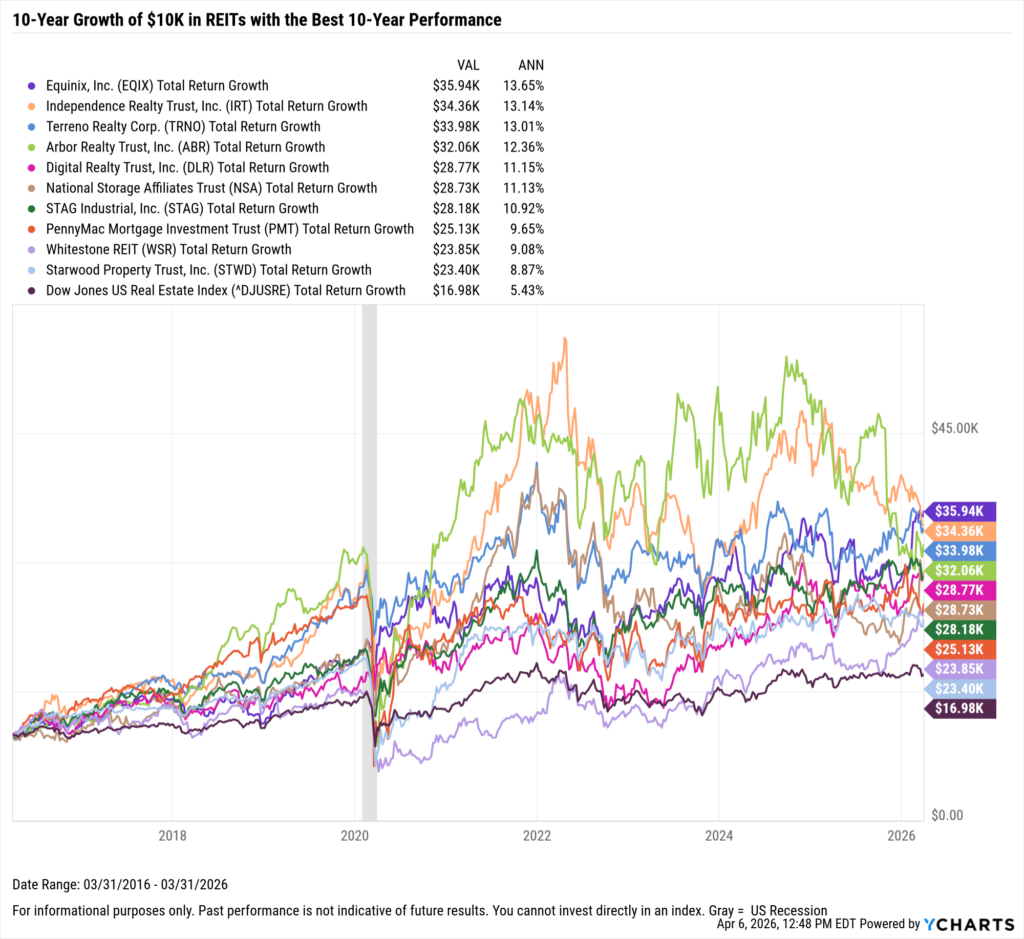 Best Performing REITs Over the Last 10 Years | Insights Post Fed Rate Cut