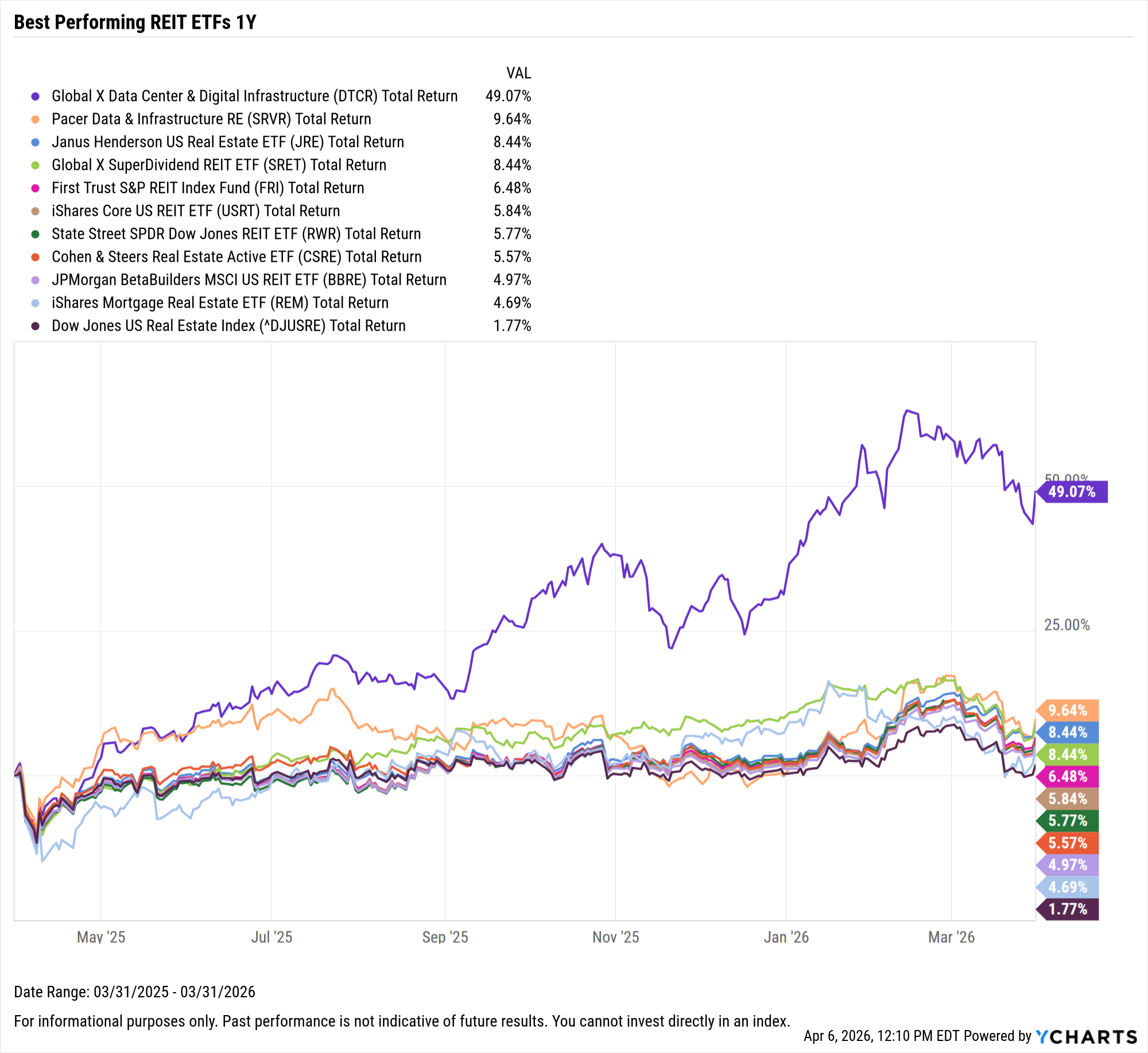 Best Performing REITs Over the Last 10 Years | Insights Post Fed Rate Cut
