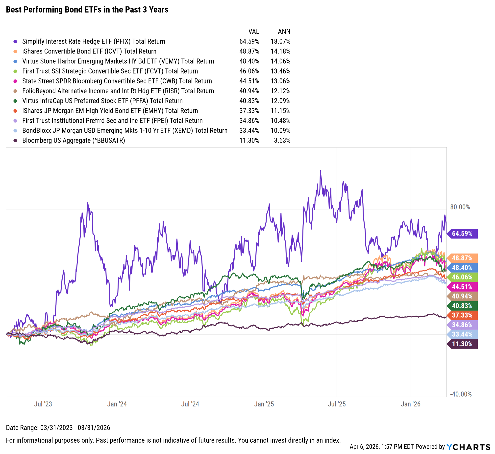 The Best Performing Bond ETFs over the Last 10 Years - YCharts