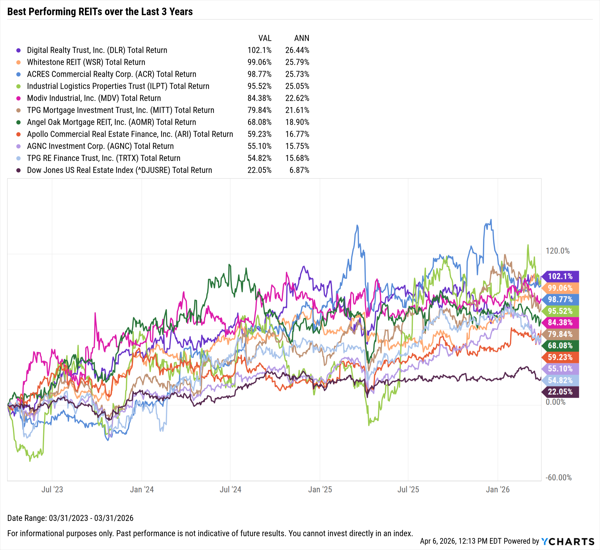 Best Performing REITs Over the Last 10 Years | Insights Post Fed Rate Cut