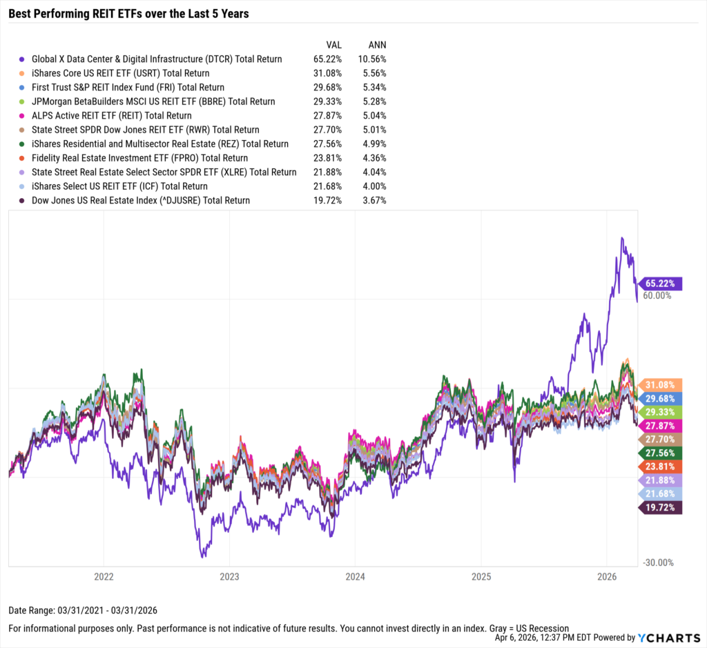 Best Performing REITs Over the Last 10 Years | Insights Post Fed Rate Cut