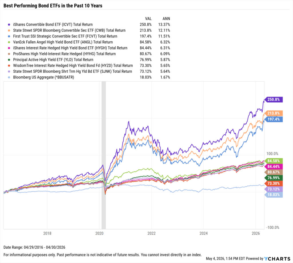 The Best Performing Bond ETFs over the Last 10 Years - YCharts