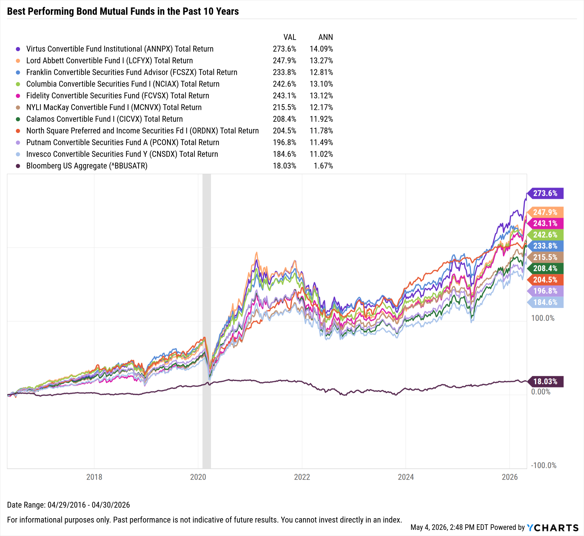 The Best Performing Bond Mutual Funds over the Last 10 Years - YCharts