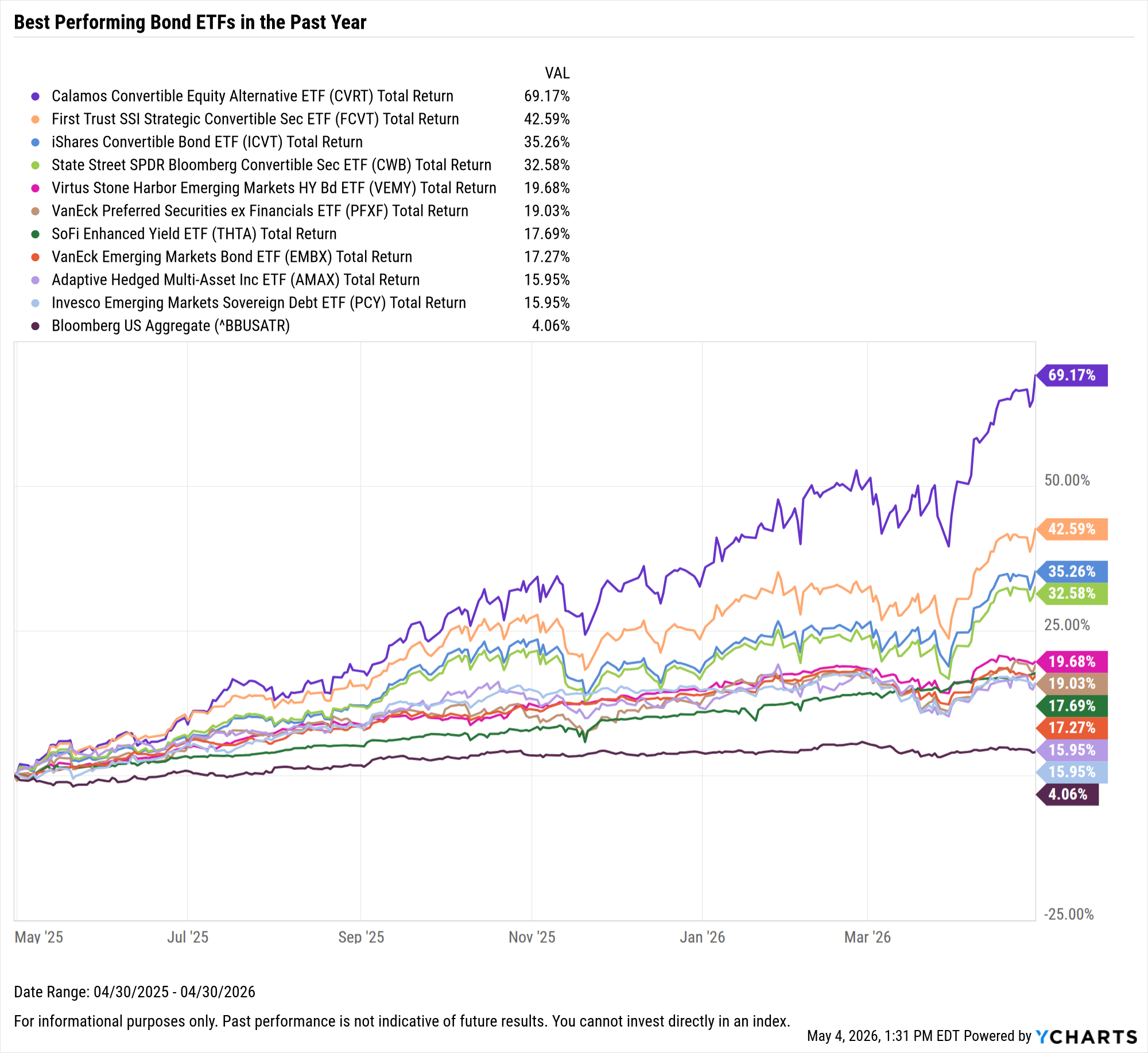 The Best Performing Bond ETFs over the Last 10 Years - YCharts