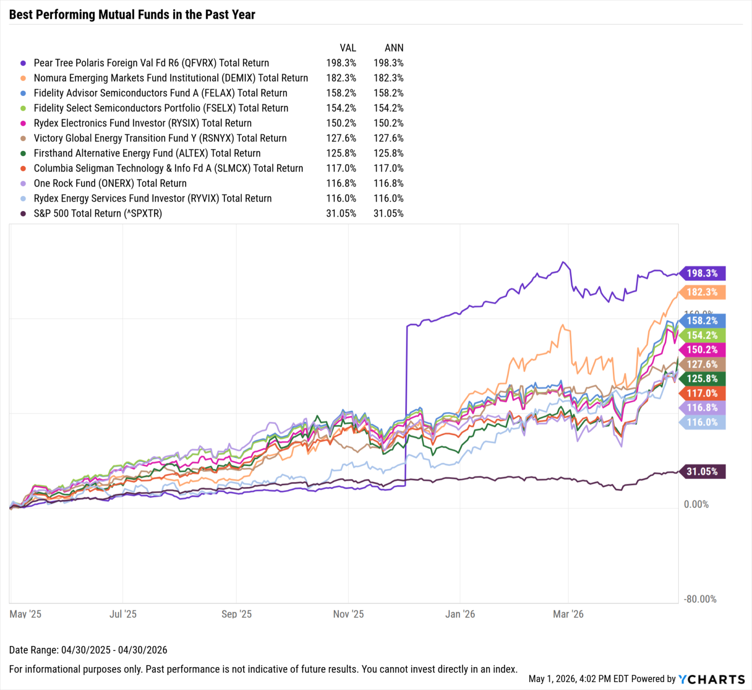 Best Performing Mutual Funds of the Last 10 Years