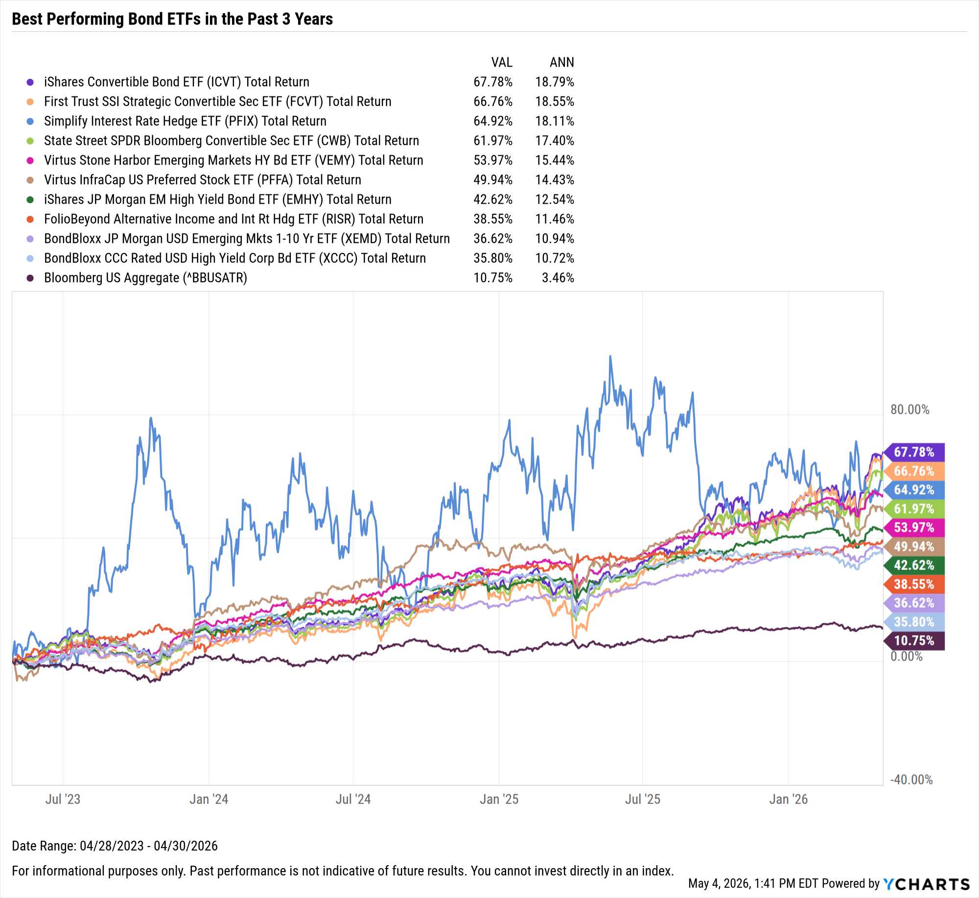 The Best Performing Bond ETFs over the Last 10 Years - YCharts